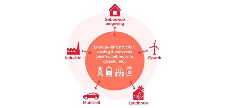 Integraal programmeren als antwoord op het vastgelopen energiesysteem